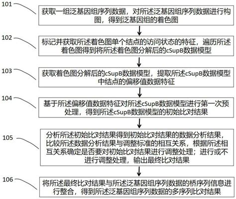 Graph Based Multi Sequence Alignment Method And System Eureka Patsnap