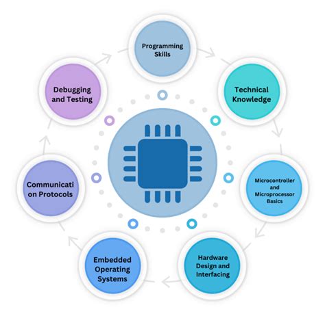 Embedded Systems Course In Hyderabad 1 Best Online Training