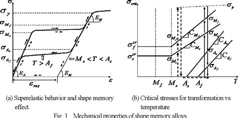 Figure 1 From Computational Modeling Of Superelastic Behaviors Of Shape Memory Alloy Devices