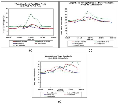 Route Validation For Selected Routes A Route A B Route B And C Download Scientific
