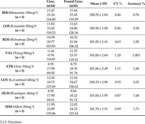 Application Of Standard Addition Technique For The Determination Of Download Scientific Diagram