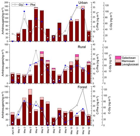 Acp Measurement Report Characterization Of Sugars And Amino Acids In