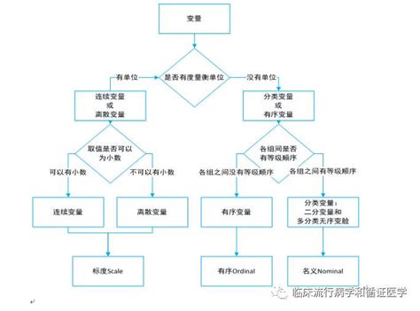 SPSS变量是什么类型呢连续变量分类变量 Public Library of Bioinformatics