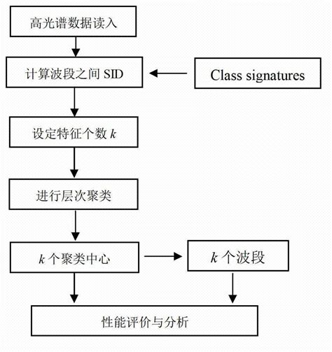Hyperspectral Remotely Sensed Data Dimensionality Reduction Method Based On Improved