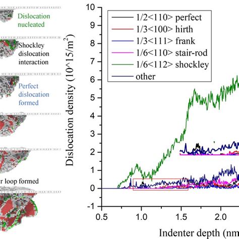 The Dislocation Evolution Typical Atomic Configuration And Plastic Download Scientific Diagram