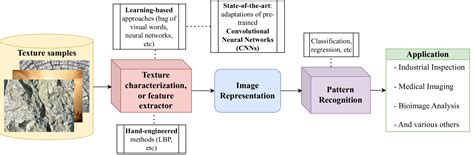 Convolutional Neural Networks And Vision Transformers For Fashion Mnist