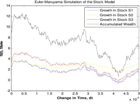 Figure 3 From A Mathematical Model For Stock Price Forecasting