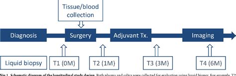 Figure 1 From Longitudinal Detection Of Somatic Mutations In Saliva And Plasma For The