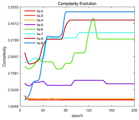 Complexity Evolution Download Scientific Diagram