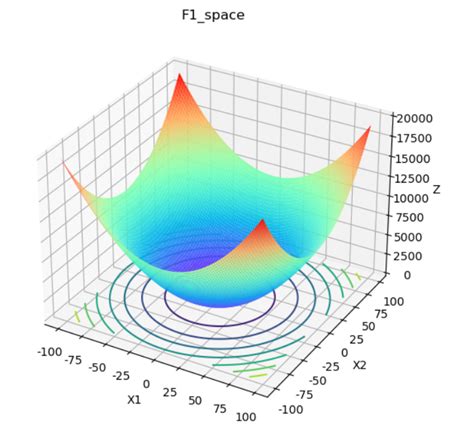Python优化算法09——黏菌优化算法sma 知乎