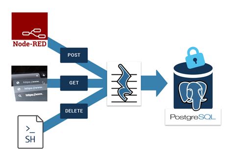 Postgrest Get Started With Automated Postgresql Apis