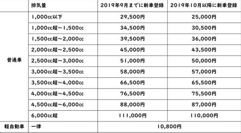 自動車税はいくらかかる？税金を抑える方法や減税制度も徹底解説！ セゾンのくらし大研究