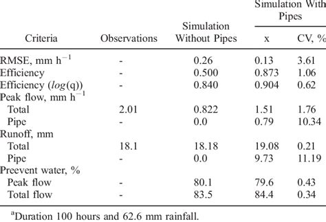model validation event on 7 april 1993 a download table