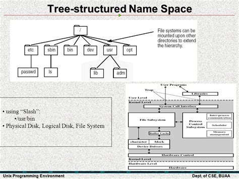 Unix Programming Environment Part 3 3 File Systems In Unix Prepared By
