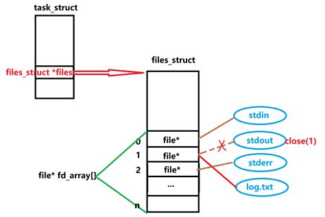 Linux 文件描述符fd底层描述符fd Csdn博客 Linux 文件描述符fd底层描述符fd Csdn博客