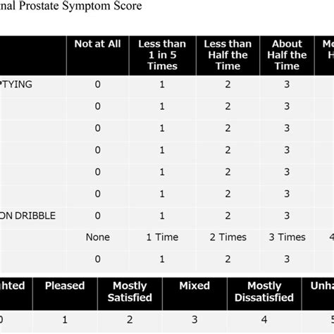 Modified International Prostate Symptom Score Download Scientific Diagram