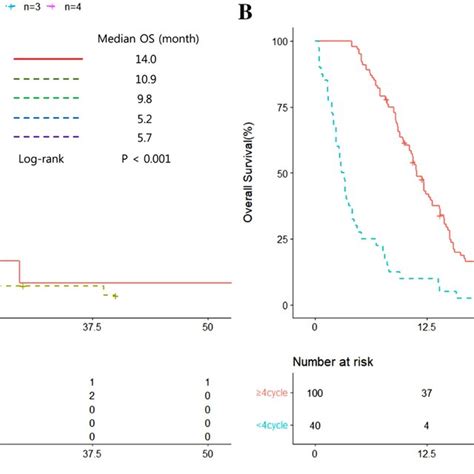 Kaplanmeier Overall Survival Curves According To A The Number Of
