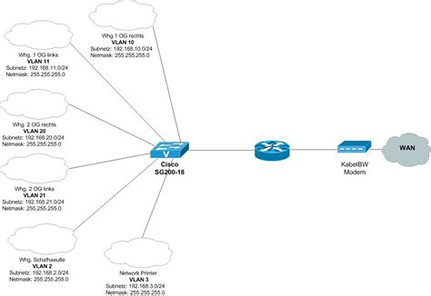 WRVS N Configuration For VLAN Cisco Community