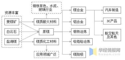 2020年中国镁合金行业市场现状汽车轻量化推动行业高速发展 一镁行业产业链分析镁是10种常用 有色金属 之一全球蕴藏量丰富主要来自海水