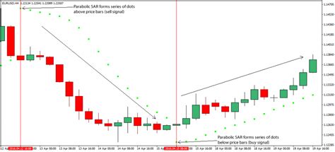 Forex Trading Strategies With Parabolic Sar Indicator