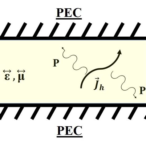 Parallel Plate Waveguide Showing The Different Combinations Of