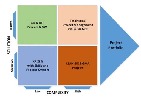 Lean Tools Vs Lean Philosophy