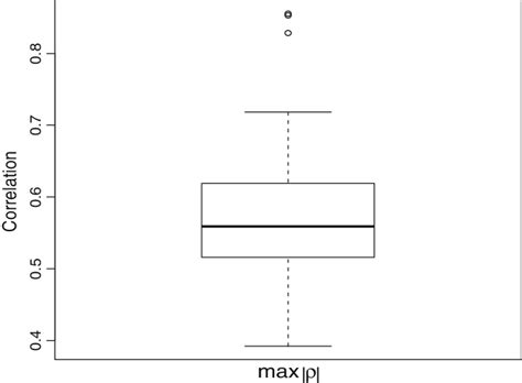 Boxplot Of The Maximum Absolute Correlations Between The Columns With
