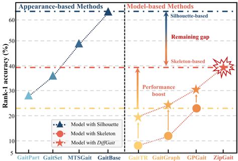 论文审查 Zipgait Bridging Skeleton And Silhouette With Diffusion Model