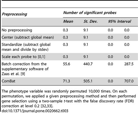 Effects Of Preprocessing Methods On Gene Selection Under The Null