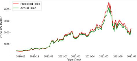 Figure 16 From A Novel Cryptocurrency Price Prediction Model Using Gru Lstm And Bi Lstm Machine