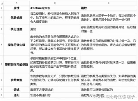 C语言预处理：深入理解预定义符号、宏和条件编译 Csdn博客