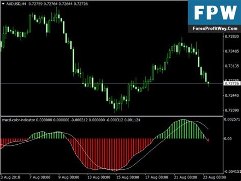 Download Macd Color Free Forex Mt4 Indicator Forex Trading Learning