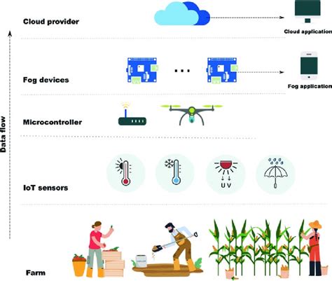 2 smart agriculture with integrated iot sensors microcontrollers fog download scientific