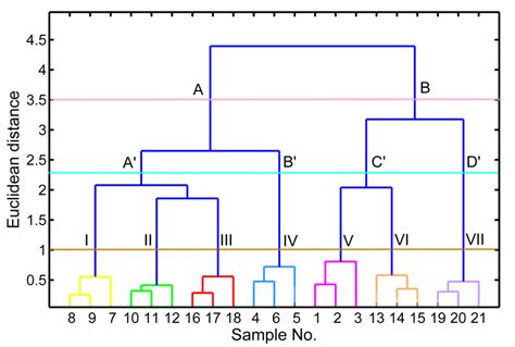 Hierarchical Dendrogram Constructed From The Combined Data Matrix 21