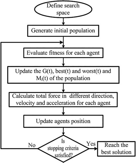 Different Steps Of Gsa Gsa Gravitational Search Algorithms Download