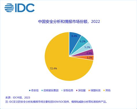 Idc：2022年中国it安全软件市场同比增长12 5 安全内参 决策者的网络安全知识库