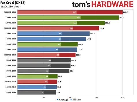 Cpu Vs Gpu We Tested 16 Hardware Combinations To Show