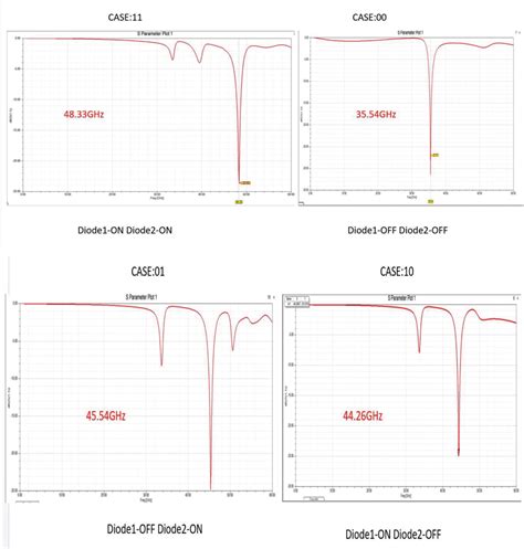 Frequency Reconfigurable Microstrip Patch Antenna Using Different Reconfiguration Techniques For