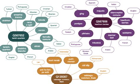 PDF Matching Food Items With FoodOn Identifiers In A Knowledge Base Short Paper Semantic