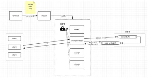 Nginx Master Worker进程工作原理 Csdn博客