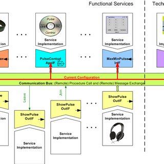 Logical Architecture Download Scientific Diagram