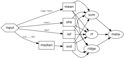 Beyond Pipelines Graphs As Scikit Learn Metaestimators Kdnuggets