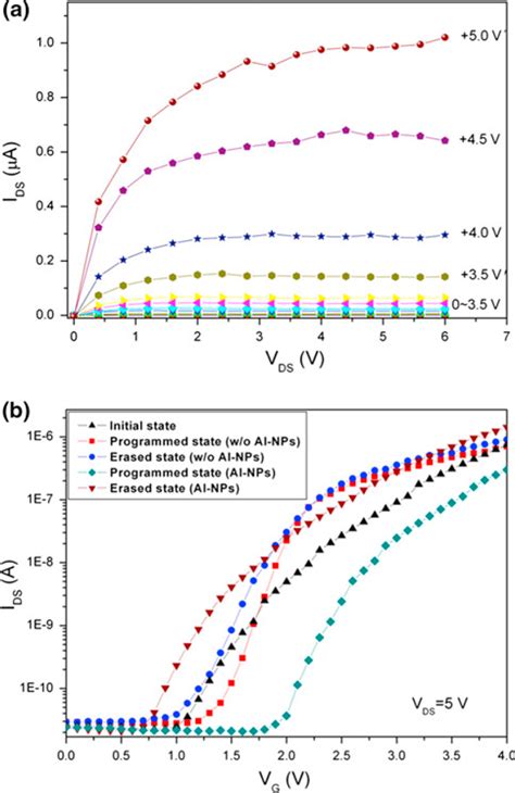 Output Characteristics Of The Flexible Znoal Nps Memory Tft At Download Scientific Diagram