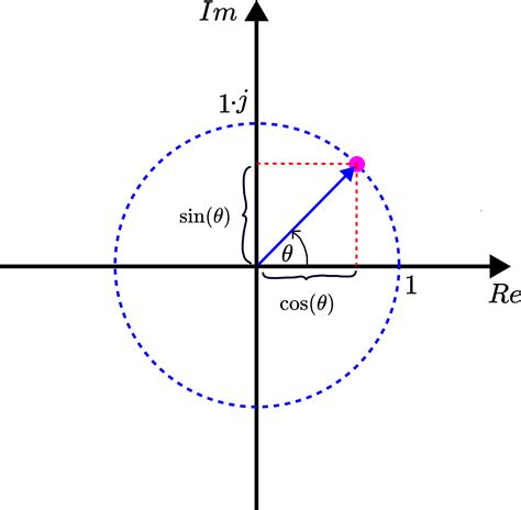 How To Express Sin And Cos Functions As The Sum And Difference Of Complex Exponentials Fusion