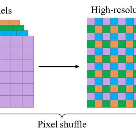 The Pixel Shuffle Layer Transforms Feature Maps From The Lr Domain To