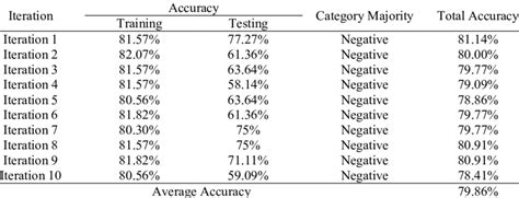 Result Of Sentiment Analysis Using Naïve Bayes Download Scientific Diagram