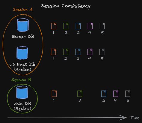 Visualize Cosmosdb Consistency Levels By Tepes Alexandru Sep 2022
