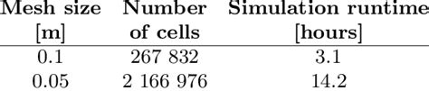 Mesh Sizes Used For The Sensitivity Analysis Download Scientific Diagram
