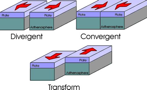 Divergent Convergent And Transform Plate Boundaries Plate Tectonics Tectonic Plate Movement