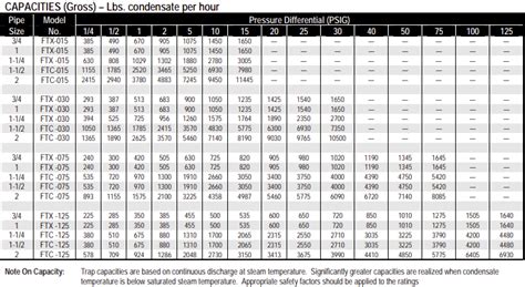 Float And Thermostatic Steam Trap Ftxftc Series Steam Specialty
